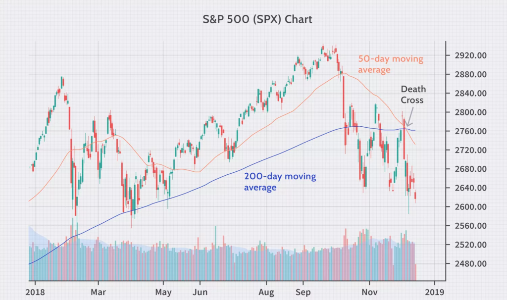 Golden Cross, Death Cross: How to Use Simple Moving Averages in Forex ...