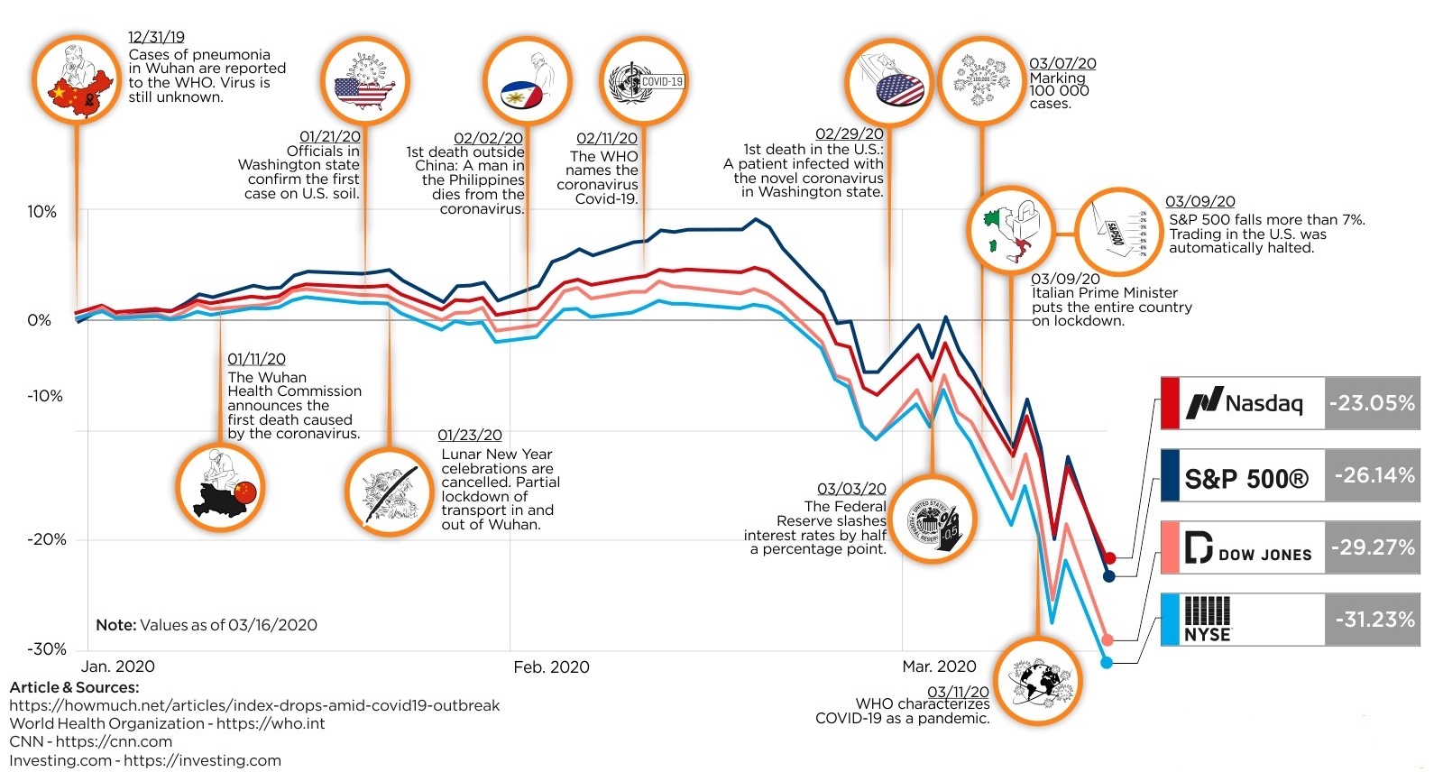 How to trade indices?