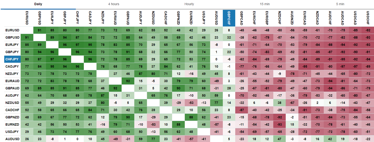 Unlocking the power of correlations in forex trading